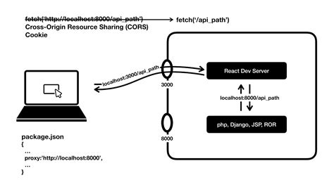 Create React App Proxy Youtube