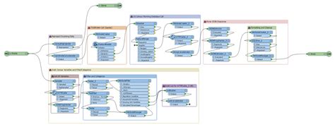 Making Sense Of Us Census Data With A New Fme Transformer Fme By Safe Software