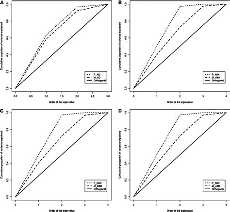 Cumulative Proportion Of Variance Explained By Eigenvalues For Models