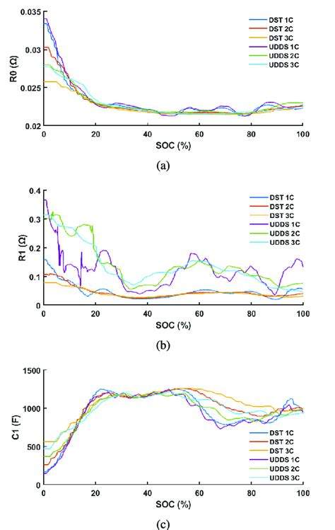 ECM Parameter Identification Results Using Various Dynamic Current Test