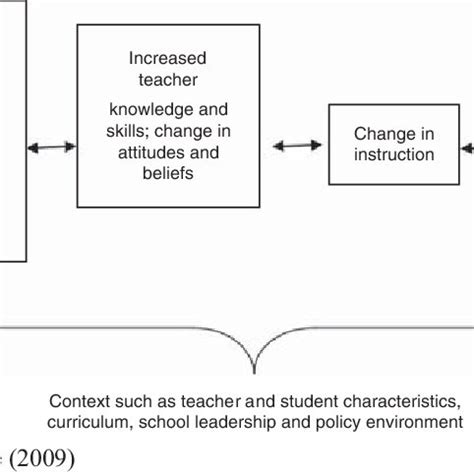 Proposed Core Conceptual Framework For Studying The Effects Of Download Scientific Diagram