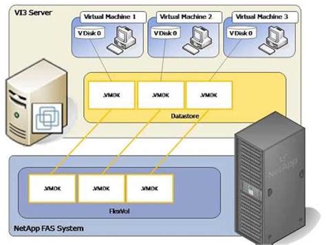 Setting Up And Managing Storage Devices Vmware Vcp 410 Prep