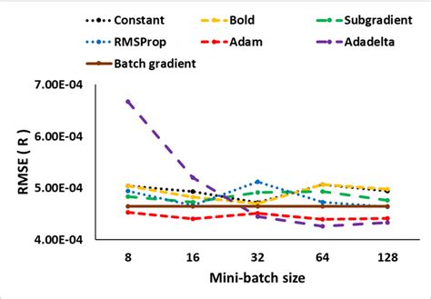 performance of accelerated gradient descent methods on case 1