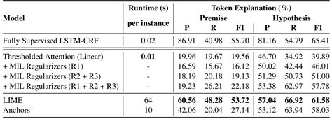 Generating Token Level Explanations For Natural Language Inference
