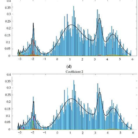 a gaussian mixture model of coefficient 2 mixed with 4 gaussian model