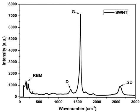 Figure S1 Raman Spectrum Of Swnts Showing The Rbm Mode Download