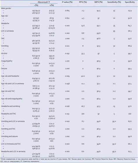 Presence Of Abnormality In Brain CT Scan Of Patients With Minor Head Download Scientific