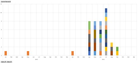 How To Display Date From A Specific Month In Excel Pivot Chart Stack Overflow