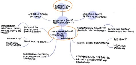 Diagram Of The Theme Building A Shared Relational Identity With Its