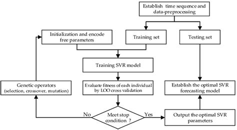 Flowchart Of Parameter Optimization Of Mkf Svr Download Scientific Diagram