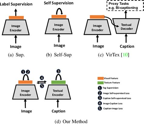 Figure From Multimodal Contrastive Training For Visual Representation Learning Semantic Scholar