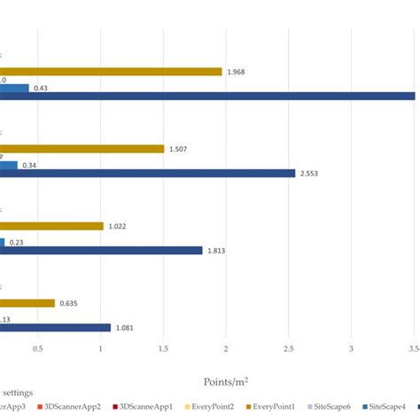 Density Chart Showing The Number Of Points In 1 M 2 Acquired With