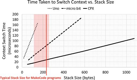 Time Taken To Perform A Context Switch Against Stack Size Download
