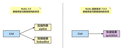 【redis】五大常见的数据类型之 Listredis List数据类型 Csdn博客