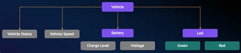 Constructing A Linked Automobile Bodily Prototype With Aws Iot