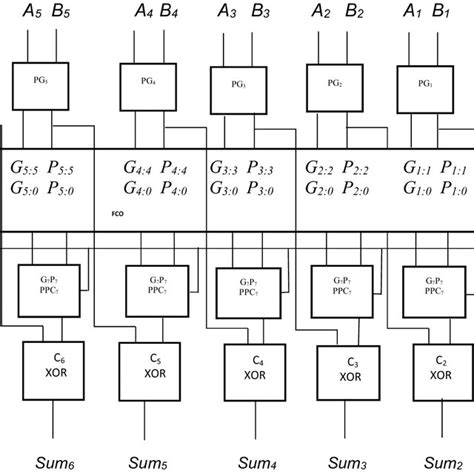block diagram of steps used in parallel prefix adder download