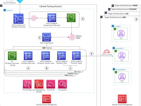 Fully Automated Devops Based Cicd Pipelines Upwork