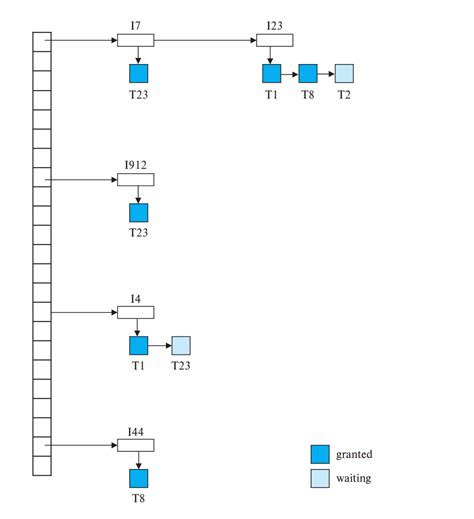 Cmu15 445 2021 Fall Lab通关复盘