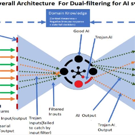 Schematic Diagram Of The Proposed Dual Filtering Df Framework Are Download Scientific Diagram