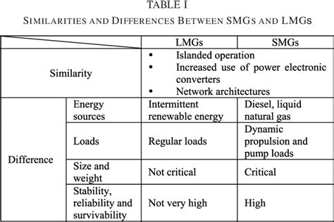 Table I From Coordinated Control Of A Hybrid Electric Ferry Shipboard