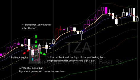 Problem Understanding Low 1 2 3 And High 1 2 3 General Trading