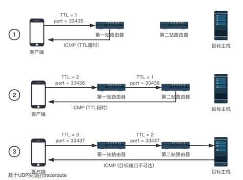 linux traceroute 命令详解 腾讯云开发者社区 腾讯云