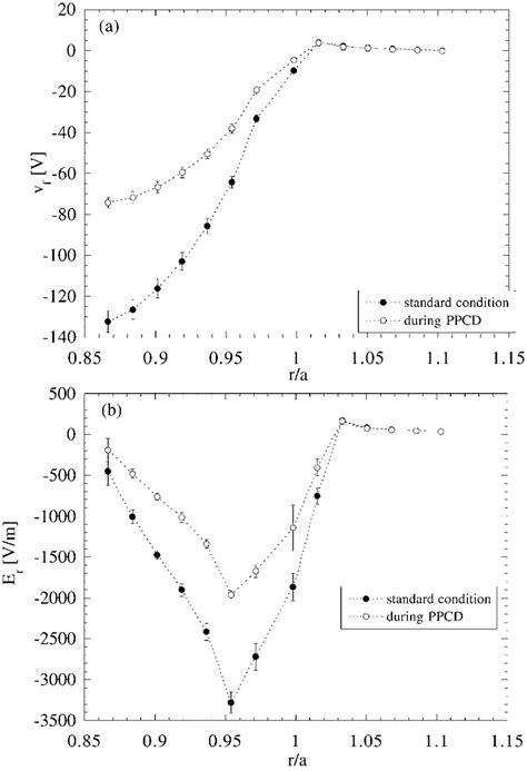 Radial Profiles Of A Floating Potential And B Radial Electric Field Download Scientific