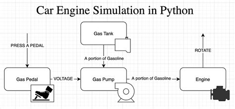 Python Oop Example Car Engine Simulation For Beginners By Timur