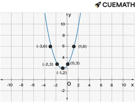 Which Is The Graph Of The Function Fx X2 2x 3