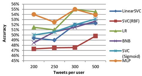 Classification Accuracy Comparison Between Different Techniques Trained Download Scientific