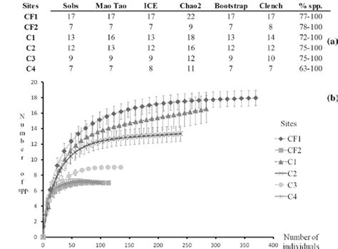 Number Of Species Expected According To Different Estimators A And Download Scientific