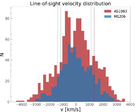 Line Of Sight Velocity Distribution For The Member Galaxies Of The Two