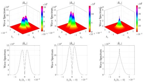 Magnetic Field Spectrum Distribution In Wavenumber Domain Z 3 Km