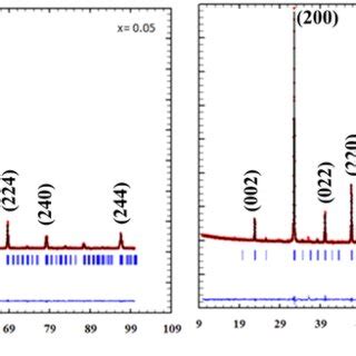 X Ray Diffraction XRD Patterns For Our Samples Download Scientific Diagram