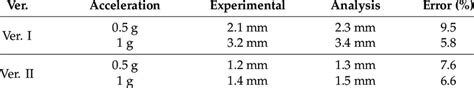 Relative Error Of Frequency Response Analysis Results With Experimental Download Scientific
