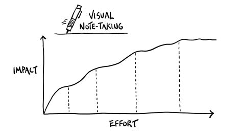 The Impact Vs Effort Curve Verbal To Visual