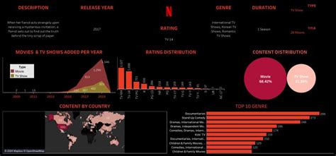 Tableau Netflix Datavisualization Dataanalytics