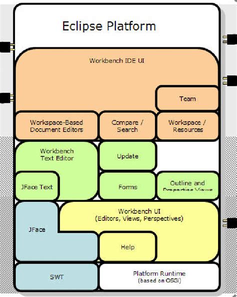 The Architecture Of Eclipse With Possible Plug In Positions Marked