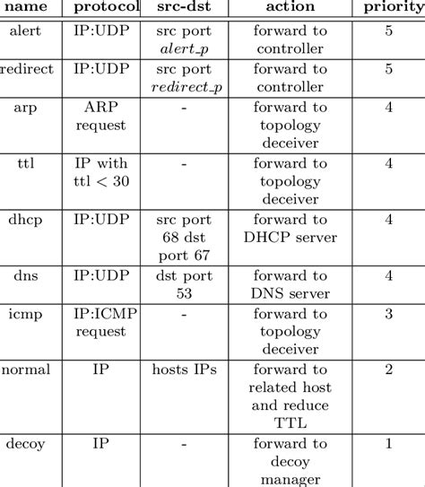 Initial Rules Generated By The Sdn Controller To Forward Normal Packets