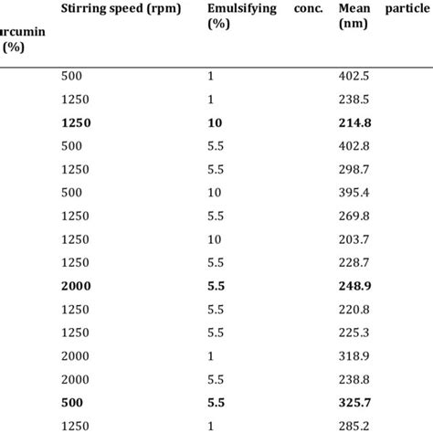 Formulation And Optimization Of Microemulsion System Mes Download