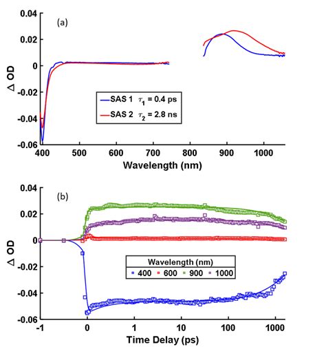 Figure S9 Global Spectral Analysis Of Transient Absorption Collected