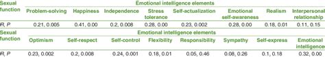 Evaluating The Relation Between Participants Emotional Intelligence