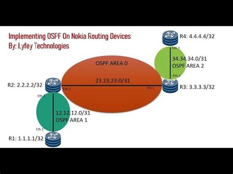 Nokia Lab Simulations Implementing Ospf Protocol On Nokia Routing