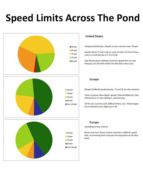 Graphs And Stuff Speed Limits Of Highways