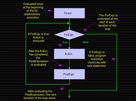 Ppt Iteration Powerpoint Presentation Free Download Id307606
