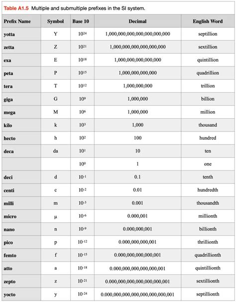 Appendix 1 Units Of Measurement Mathematical Rules And Conversion