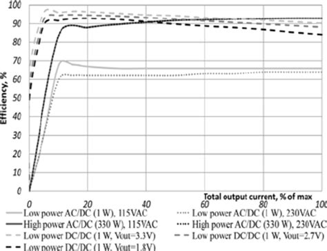 Ac To Dc Conversion Table Power Up With Solar Dc To Ac Converter