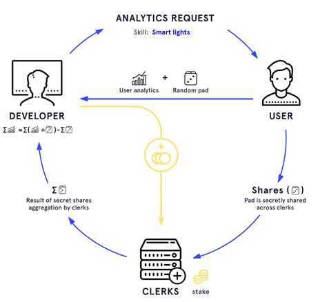 Decentralized Machine Learning Using Mpc And Secret Sharing By Rand Hindi Snips Blog Medium