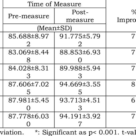 Within Group Comparison Regarding Gross Motor Functions Download