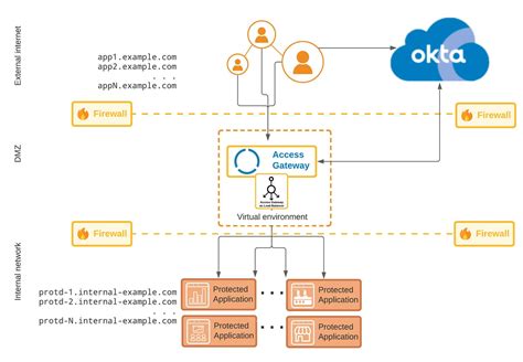 Single Access Gateway Server Architecture Okta Access Gateway